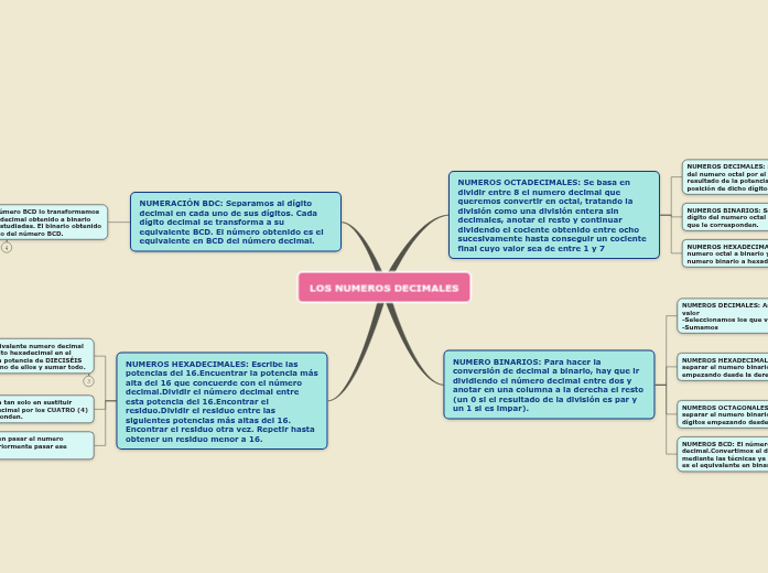 LOS NUMEROS DECIMALES - Mind Map